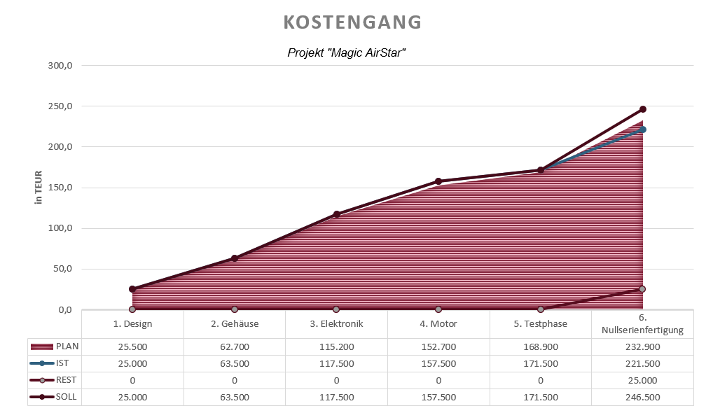 Vorlage: Kostentrendanalyse | Vorlage Excel | Microsoft Excel